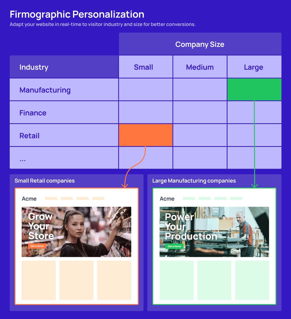 Turning website visitors into high-quality leads with firmographic personalization - Prepr CMS