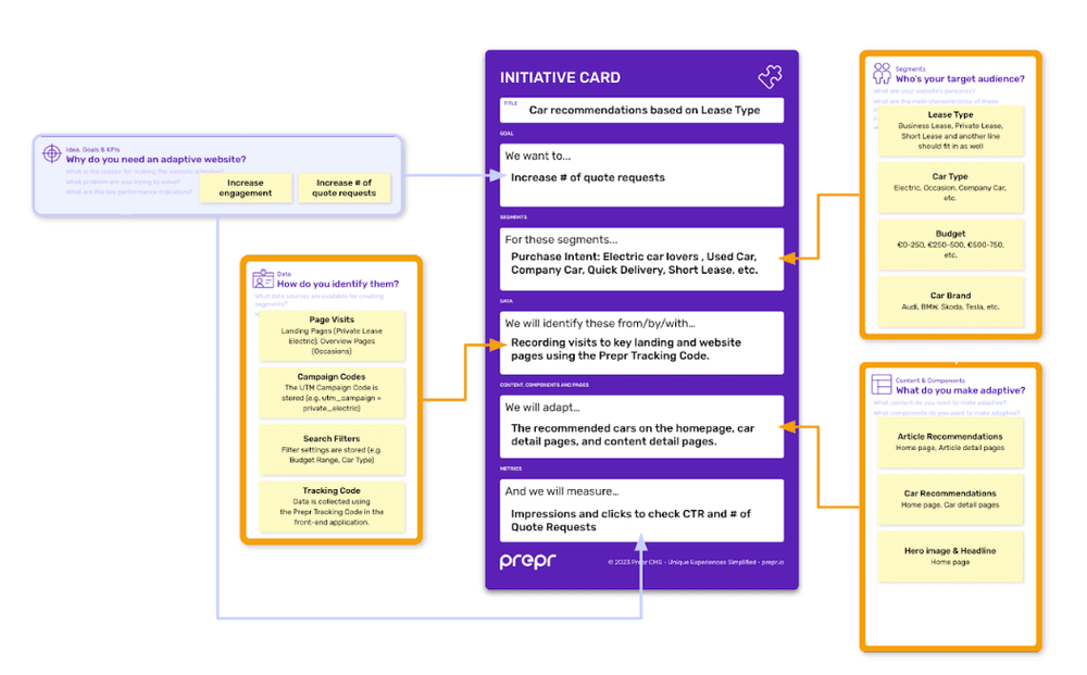 Putting the pieces together: Create your Initiative Cards - Prepr CMS
