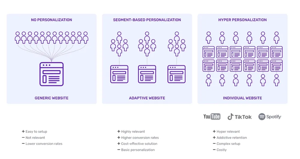 Why Personalization Matters? - Prepr CMS
